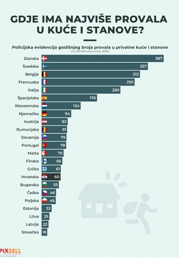Eurostat: Gdje je najviše provala u kuće i stanove? - eZadar.hr